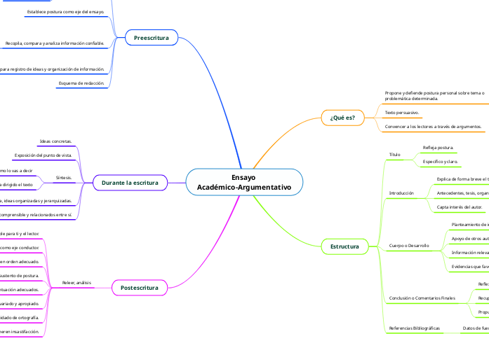 Ensayo Académico-Argumentativo - Mind Map